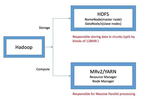 How Object Storage Can Improve Hadoop Performance Women In Big Data