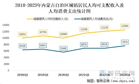 2023年第一季度内蒙古自治区城镇、农村居民累计人均可支配收入之比为2061，累计人均消费支出之比为1651智研咨询
