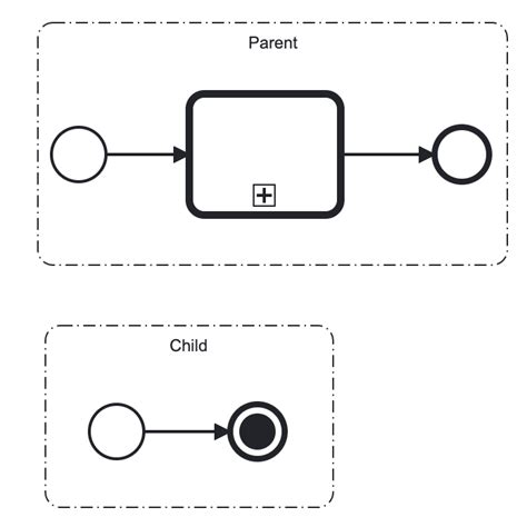 Add Randomize Tests For Terminate End Events · Issue 10476 · Camunda