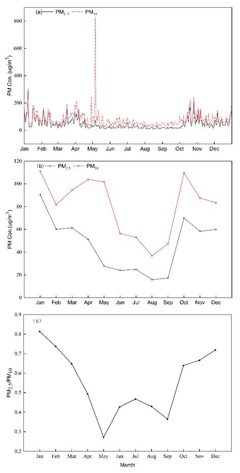 Temporal And Spatial Distribution Characteristics Of Atmospheric Particulate Matter Pm10 And