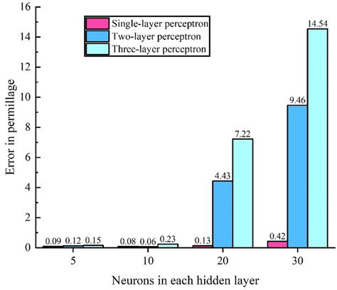 Comparison Of Prediction Accuracy Of Different Bpnn Architectures