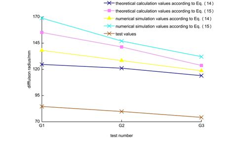 Comparison Of Experimental Values Theoretical Calculation Values And