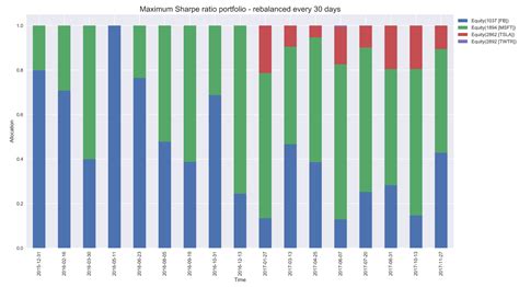 Algorithmic Trading Based On Mean Variance Optimization In Python