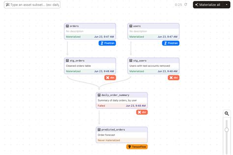 orchestrating dbt™ with dagster dagster blog