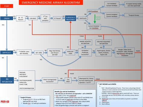 Pediatric Airway The Advanced Course — Pem Ed Podcast