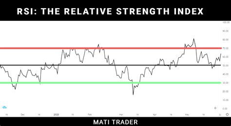HOW IT WORKS RSI Relative Strength Index Indicator MATI Trader