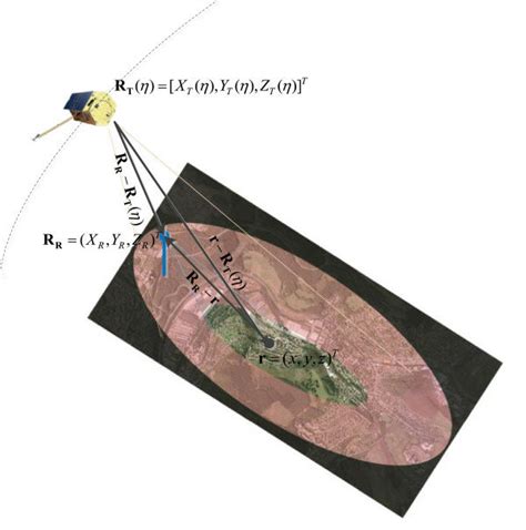 Bistatic Sar Geometry Of One Stationary Configuration Download Scientific Diagram