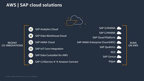 Aws Sap And Apn Partner Innovation Its Still Day One Aws For Sap