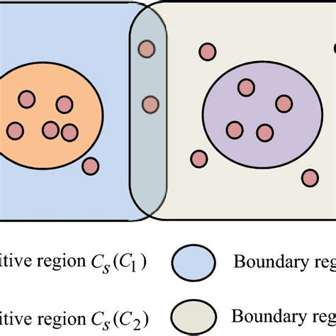 Flowchart Of Three Way Clustering Algorithm Download Scientific Diagram