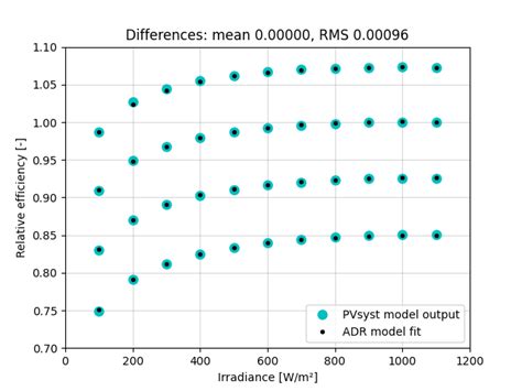 fast simulation using the adr efficiency model starting from pvsyst