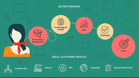 Customer Segmentation Personas Economy Gdp