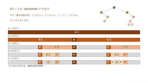 二叉树的中序、前序、后序三种遍历图解前序中序后序图解 Csdn博客