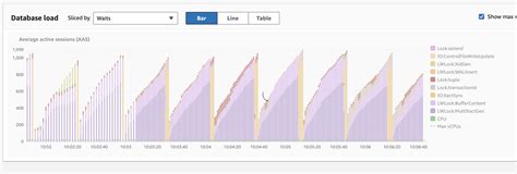 Postgresql Aurora Postgres Database Per Tenant Architecture Issues Database Administrators