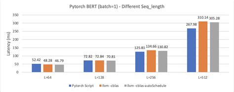 Performance Tvm Pytorch Bert On Cpu Apache Tvm Discuss