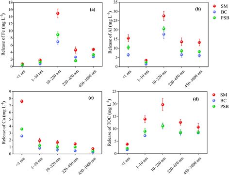Release Of Colloidal Metal Ions Fe Al And Ca And Total Organic Download Scientific Diagram