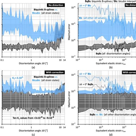 Error As A Function Of The Disorientation Angle A And As A Function