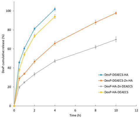 Development And Bioactivity Of Zinc Sulfate Cross Linked Polysaccharide Delivery System Of