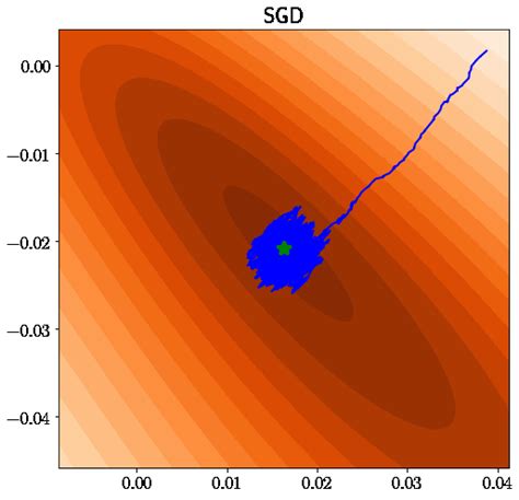 Level Set Plot Of 2d Logistic Regression With The Iterates Of Sgd Download Scientific Diagram
