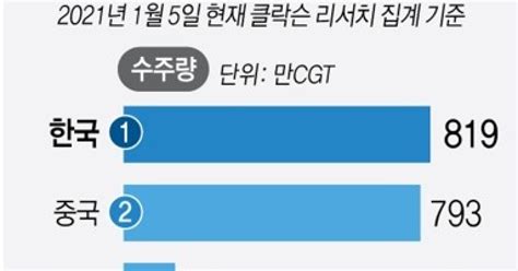 [그래픽] 세계 선박 수주 순위