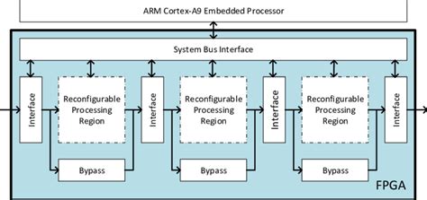 1 An Architecture For Reconfigurable Hardware That Accepts A Signal Download Scientific