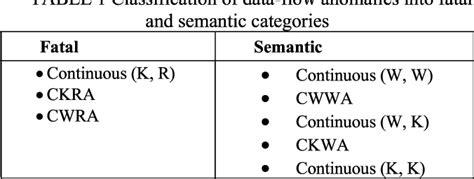 Table 1 From Improving The Detection Of Concurrent Artifact Anomalies
