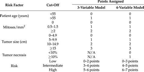 Risk Stratification Model Proposed By Demicco Et Al [2] Download