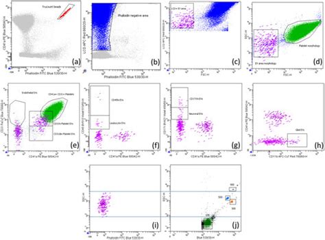 Effect Of Genetic Factors Age And Sex On Levels Of Circulating
