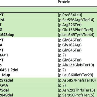 List Of Canonical And Uncanonical Gene Mutation HGVS Nomenclature A