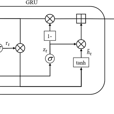 Internal Structure Of Gated Recurrent Units Gru Download