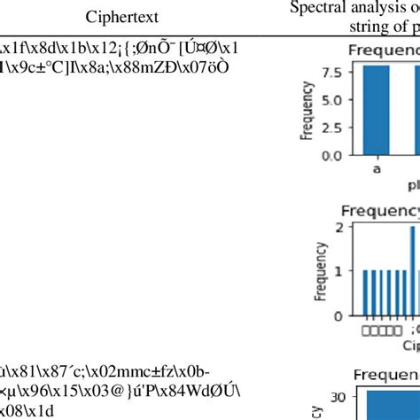 comparison of frequency analysis of plaintext and ciphertext in mpf