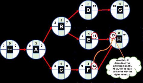 Creating An Effective Network Diagram Critical Path Template A Step By