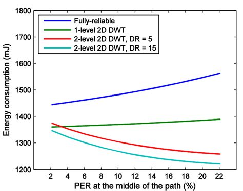 Energy Consumption For A Path With Different Mean Packet Error Rates