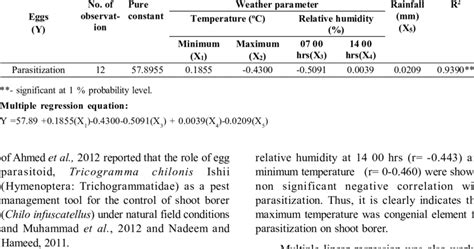 A Multiple Linear Regression Models For Weather Parameters On Shoot