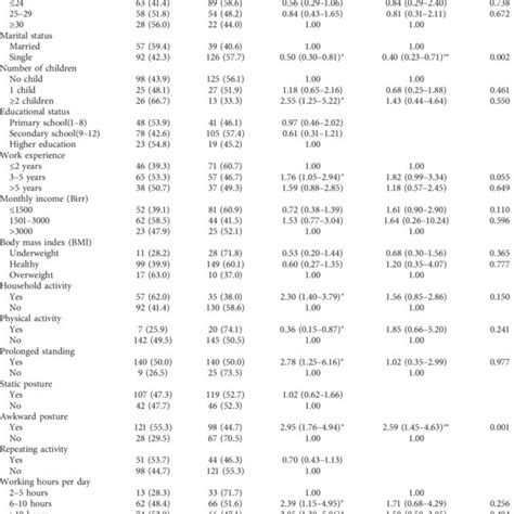 Bivariate And Multivariate Logistic Regression Analysis Of Factors