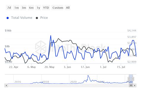 Ethereum Transactions Surge Buying Frenzy Or Selling Spree Ambcrypto