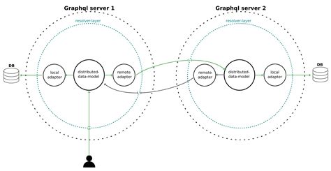 Distributed Data Models Zendro Documentation