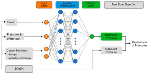 Development Of The Methodology For Pipe Burst Detection In Multi Regional Water Supply Networks