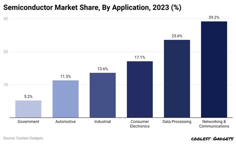 Semiconductor Industry Statistics By Sales And Revenue 2025