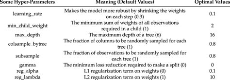 The Meaning And Optimal Values Of Some Hyper Parameters Of The Xgboost