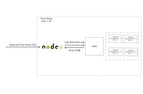 node js 이벤트 루프 event loop 샅샅이 분석하기 쿠키의 개발 블로그