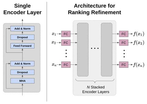 Schematic Of A Single Encoder Layer Left And The Rank Refinement Download Scientific Diagram