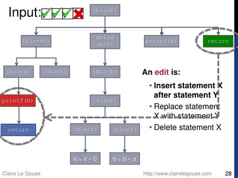 Ppt Automatic Program Repair Using Genetic Programming Powerpoint Presentation Id2391237