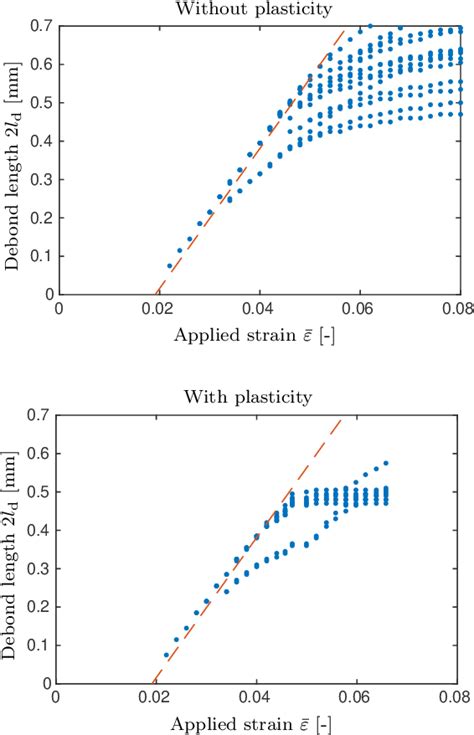 Figure 10 From Interpreting The Single Fiber Fragmentation Test With
