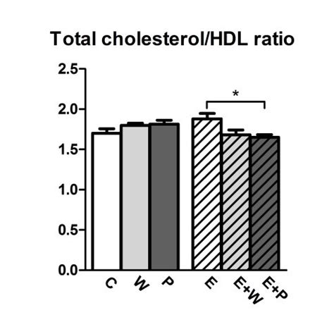 Cardiovascular Risk Factors TG HDL Ratio TC HDL Ratio Cholesterol Download Scientific