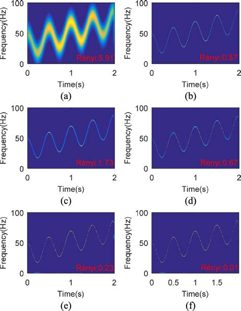 Figure 3 From Second Order Synchroextracting Transform With Application To Fault Diagnosis