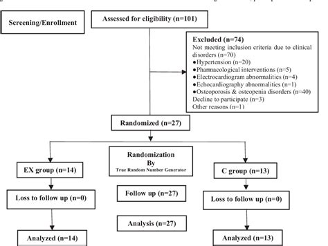 Figure 1 From The Effect Of Moderate Intensity Aerobic Exercise On Cardiovascular Function
