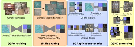 Main Steps Of Our Method We First Pre Train An Svbrdf Prediction