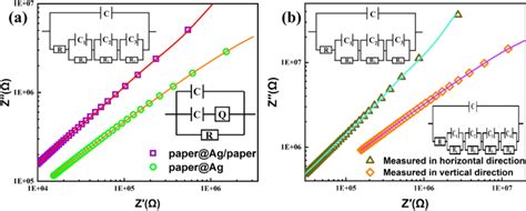 Nyquist Plots For Different Composites And Equivalent Circuit Analysis