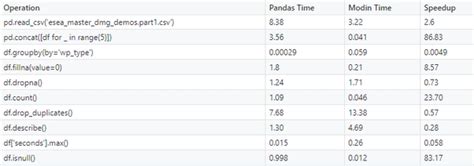 How Do I Speed Up Pandas By 4x With One Line Of Code Rlearnmachinelearning