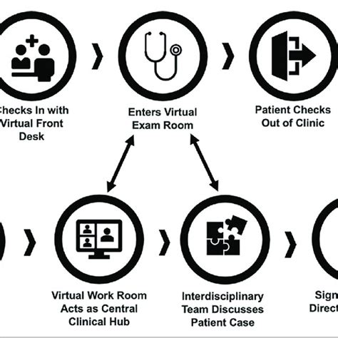 Weill Cornell Community Clinics Telehealth Clinic Workflow Overview